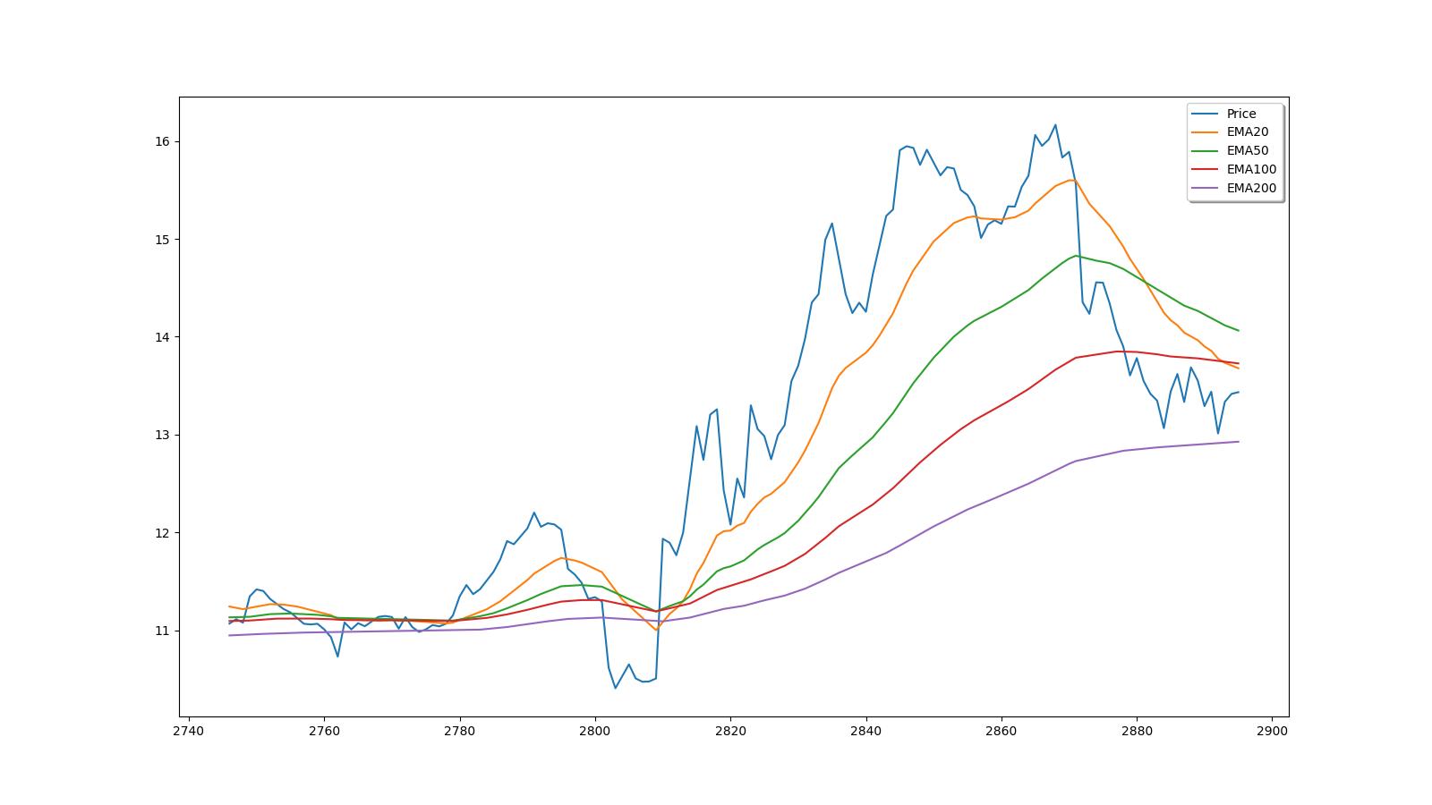 KuCoin Token Exponential Moving Averages