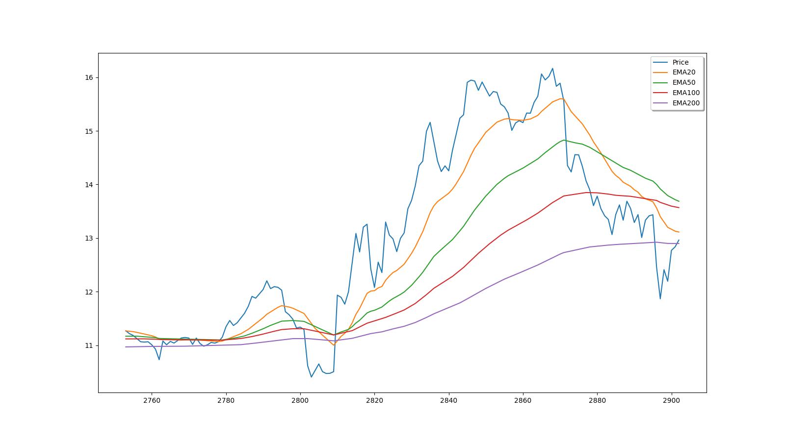 KuCoin Token Exponential Moving Averages