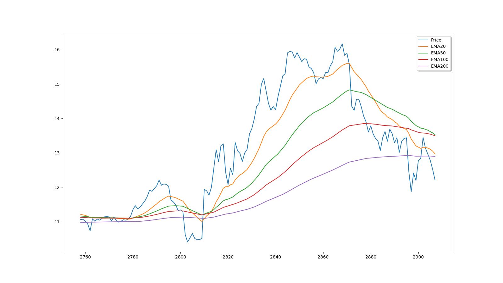 쿠코인 쉐어 Exponential Moving Averages