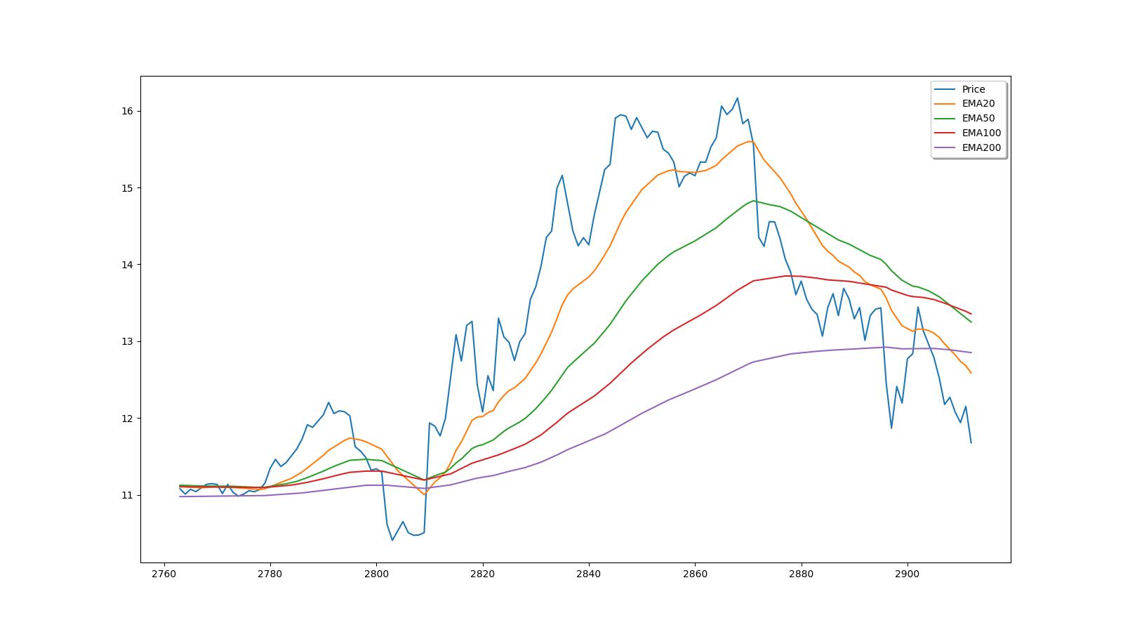 KuCoin Token Exponential Moving Averages
