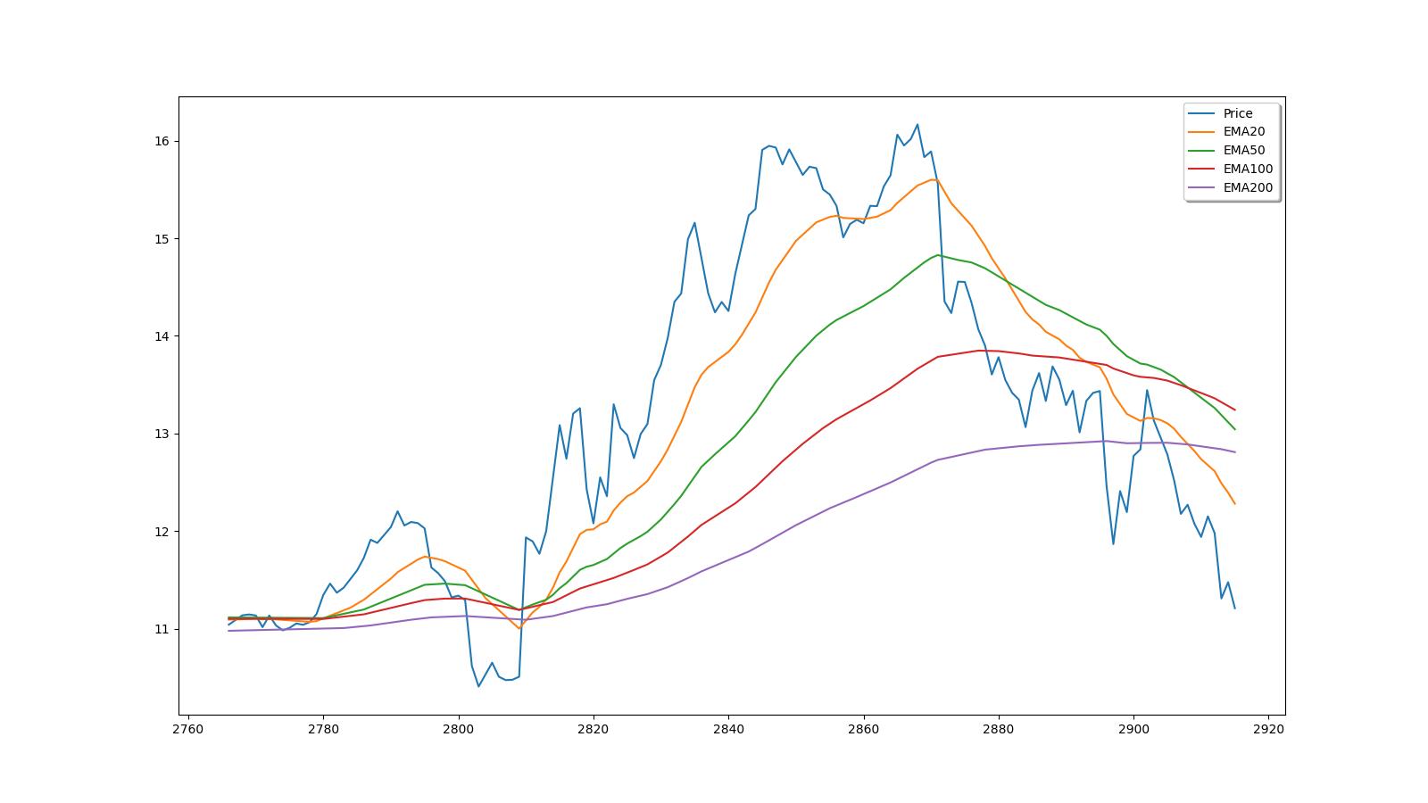 KuCoin Token Exponential Moving Averages