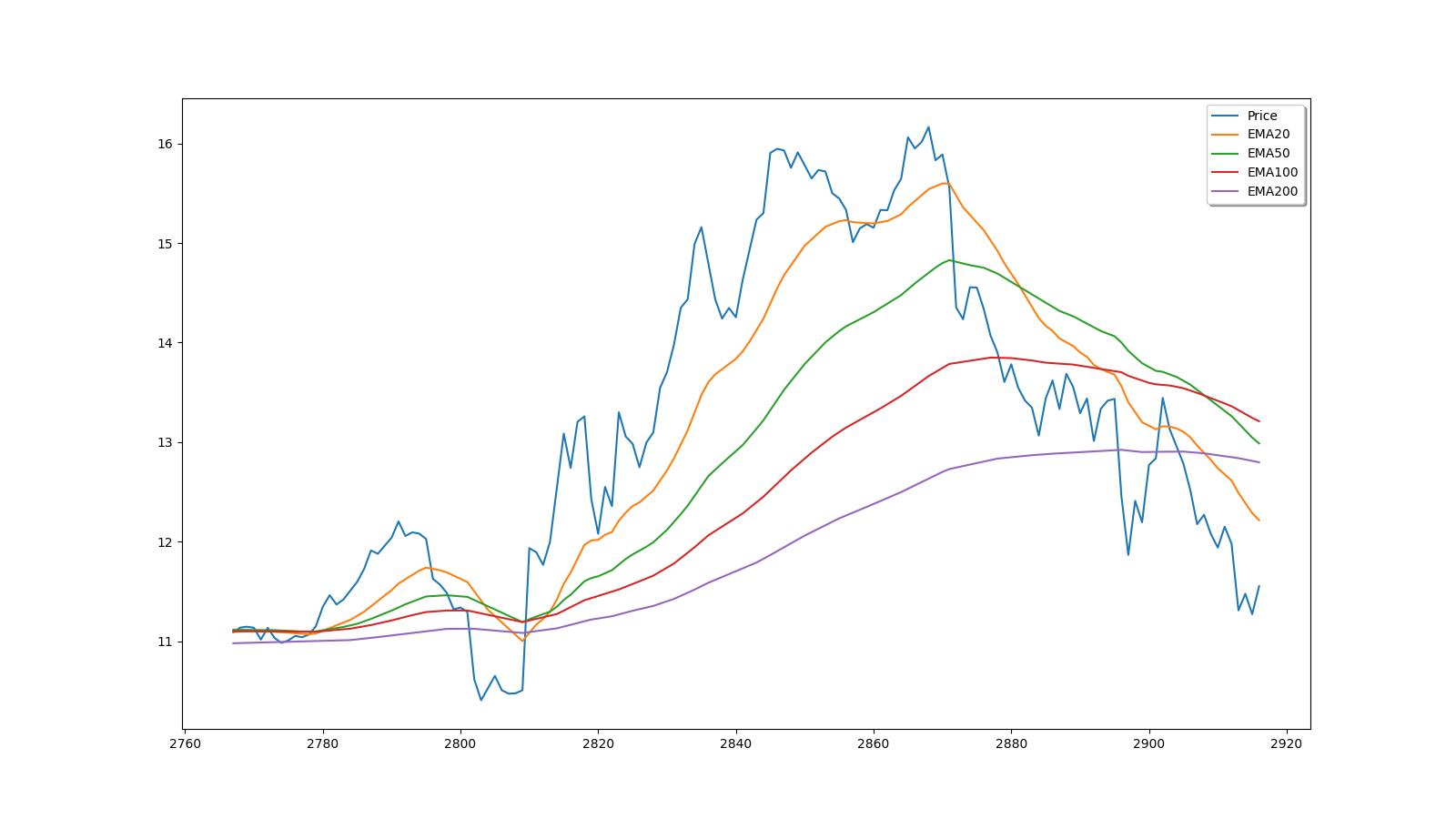 KuCoin Token Exponential Moving Averages