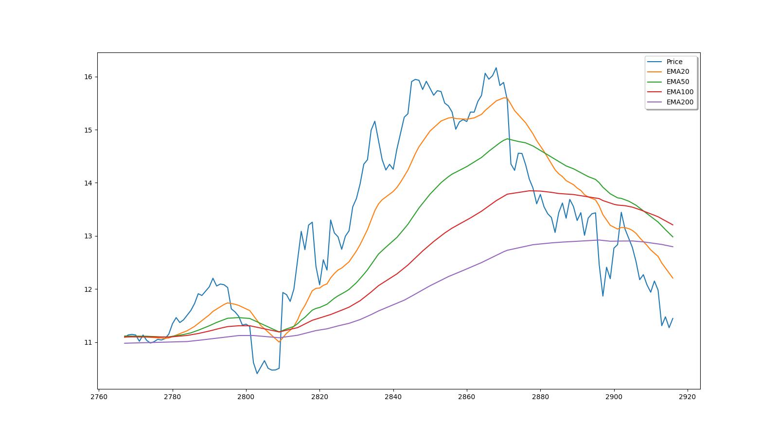 KuCoin Token Exponential Moving Averages