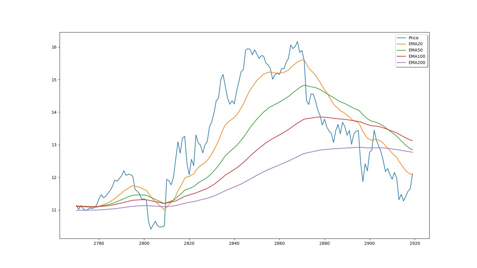 KuCoin Token Exponential Moving Averages
