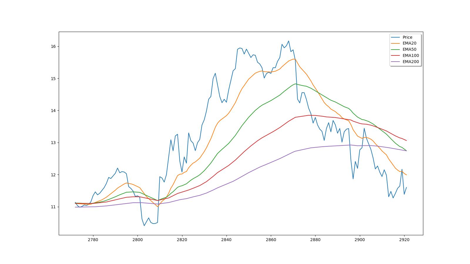 KuCoin Shares Exponential Moving Averages