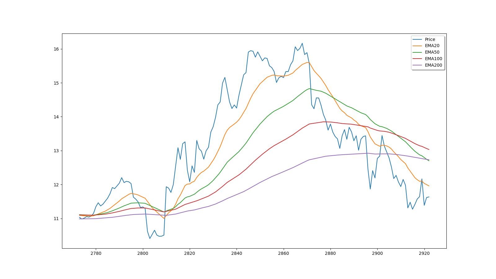 쿠코인 쉐어 Exponential Moving Averages