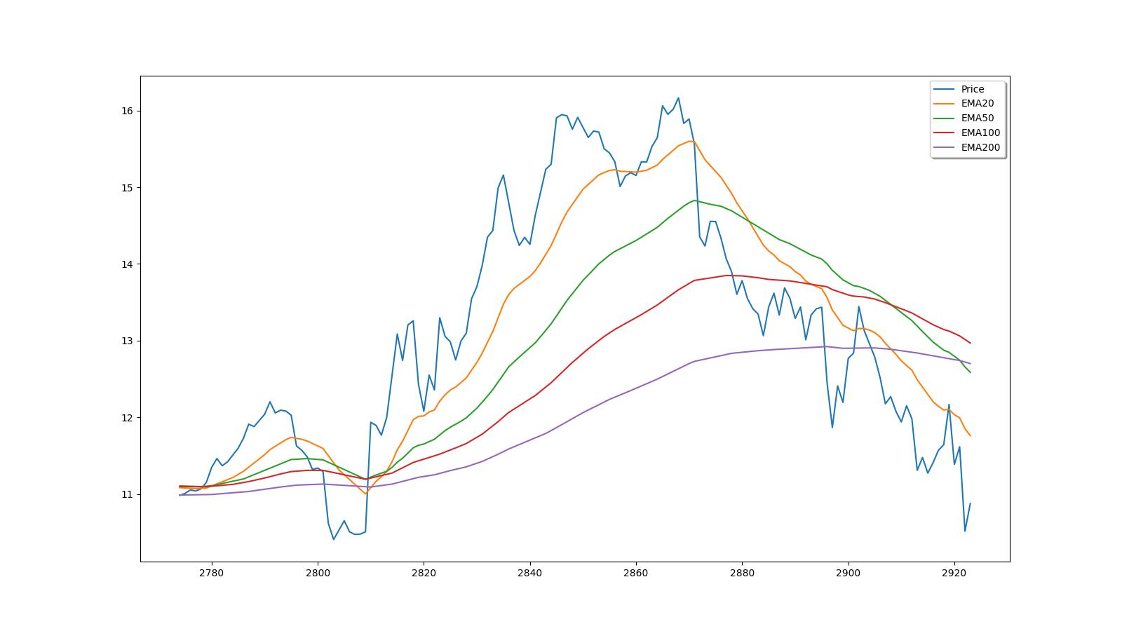 KuCoin Token Exponential Moving Averages