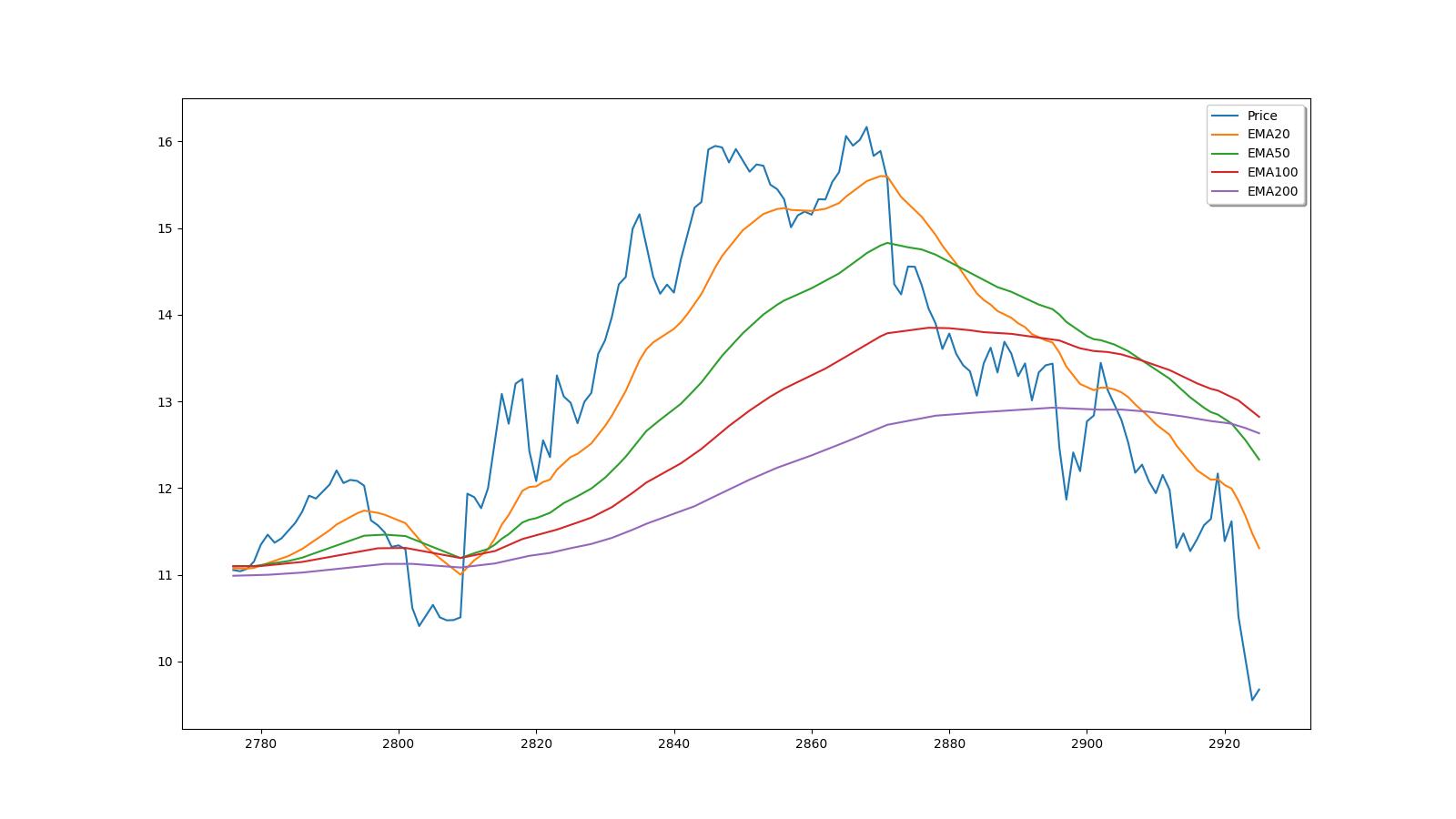 쿠코인 쉐어 Exponential Moving Averages