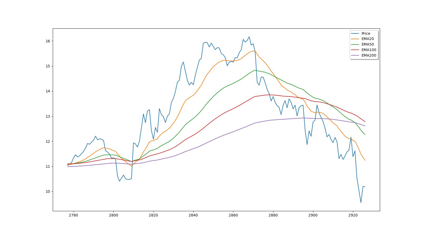 KuCoin Token Exponential Moving Averages