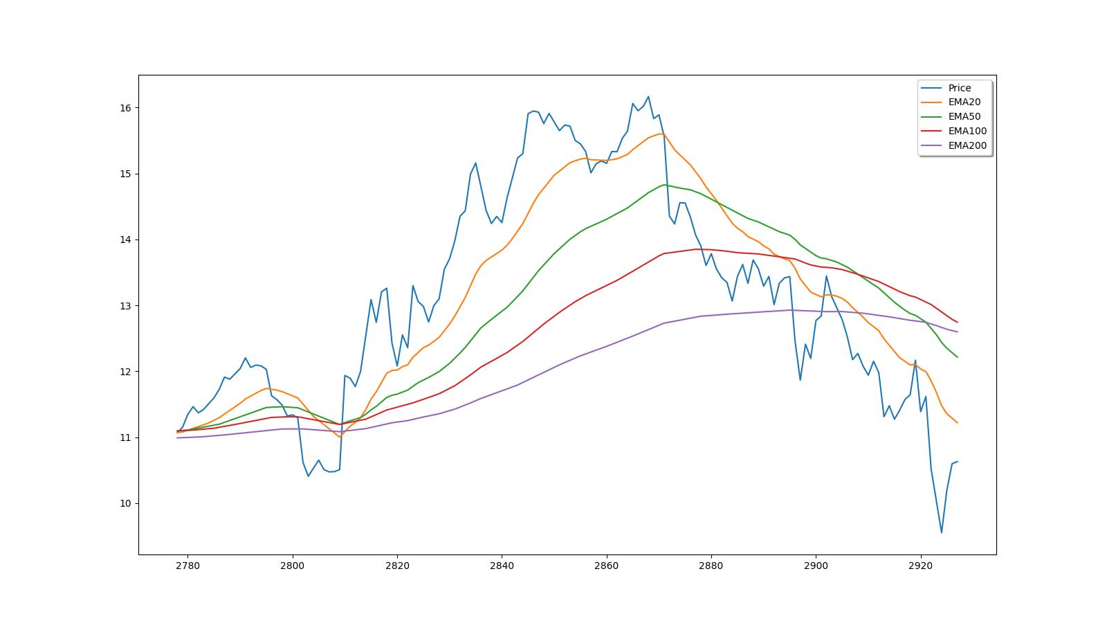 KuCoin Token Exponential Moving Averages