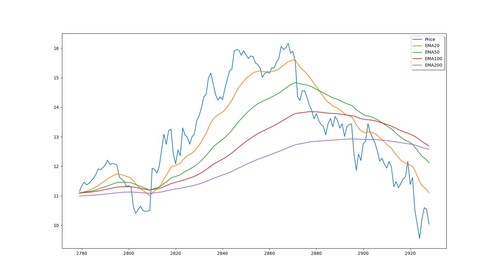 KuCoin Token Exponential Moving Averages