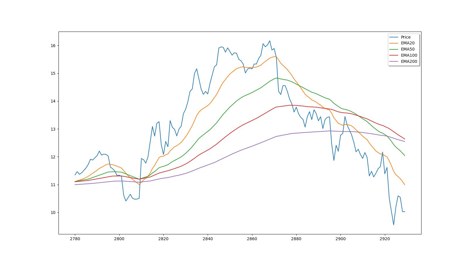 KuCoin Token Exponential Moving Averages