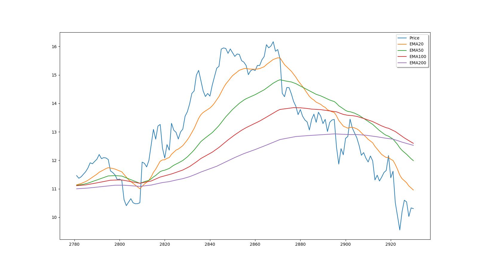 KuCoin Shares Exponential Moving Averages