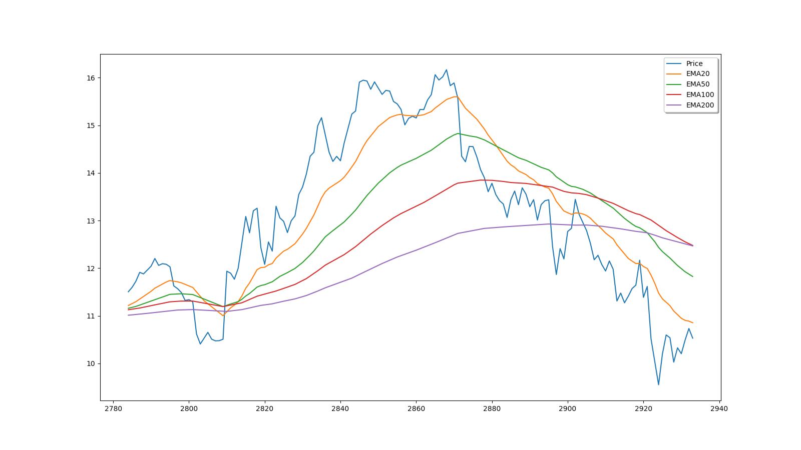 KuCoin Token Exponential Moving Averages