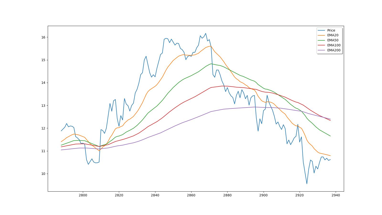KuCoin Token Exponential Moving Averages