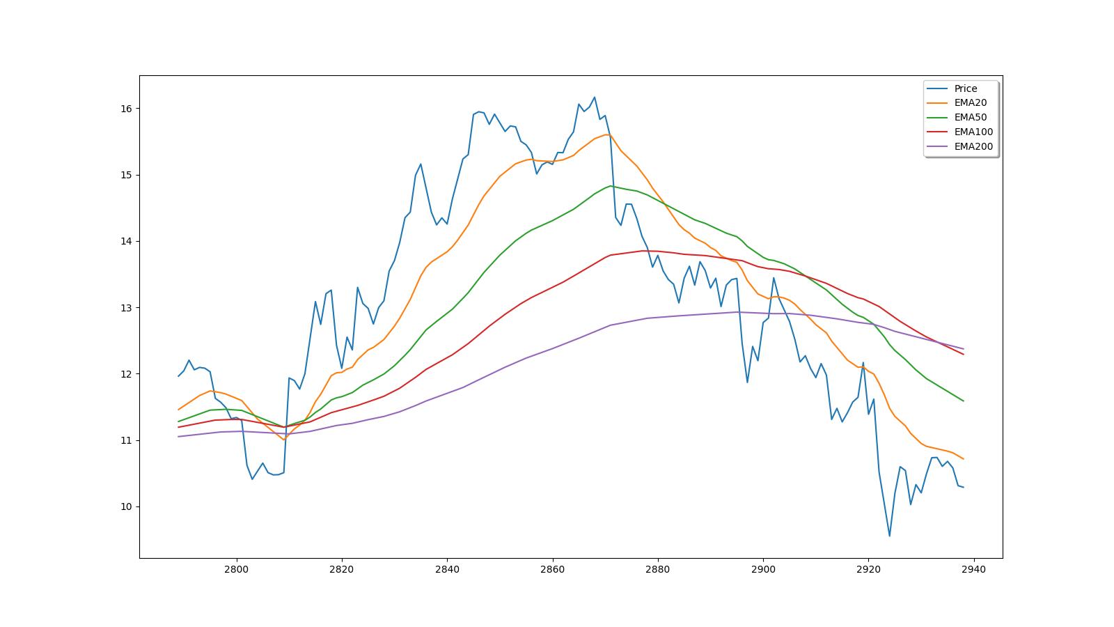 KuCoin Token Exponential Moving Averages