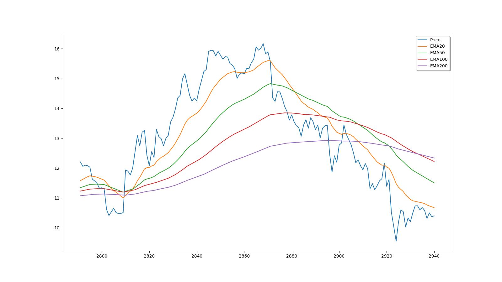 KuCoin Token Exponential Moving Averages