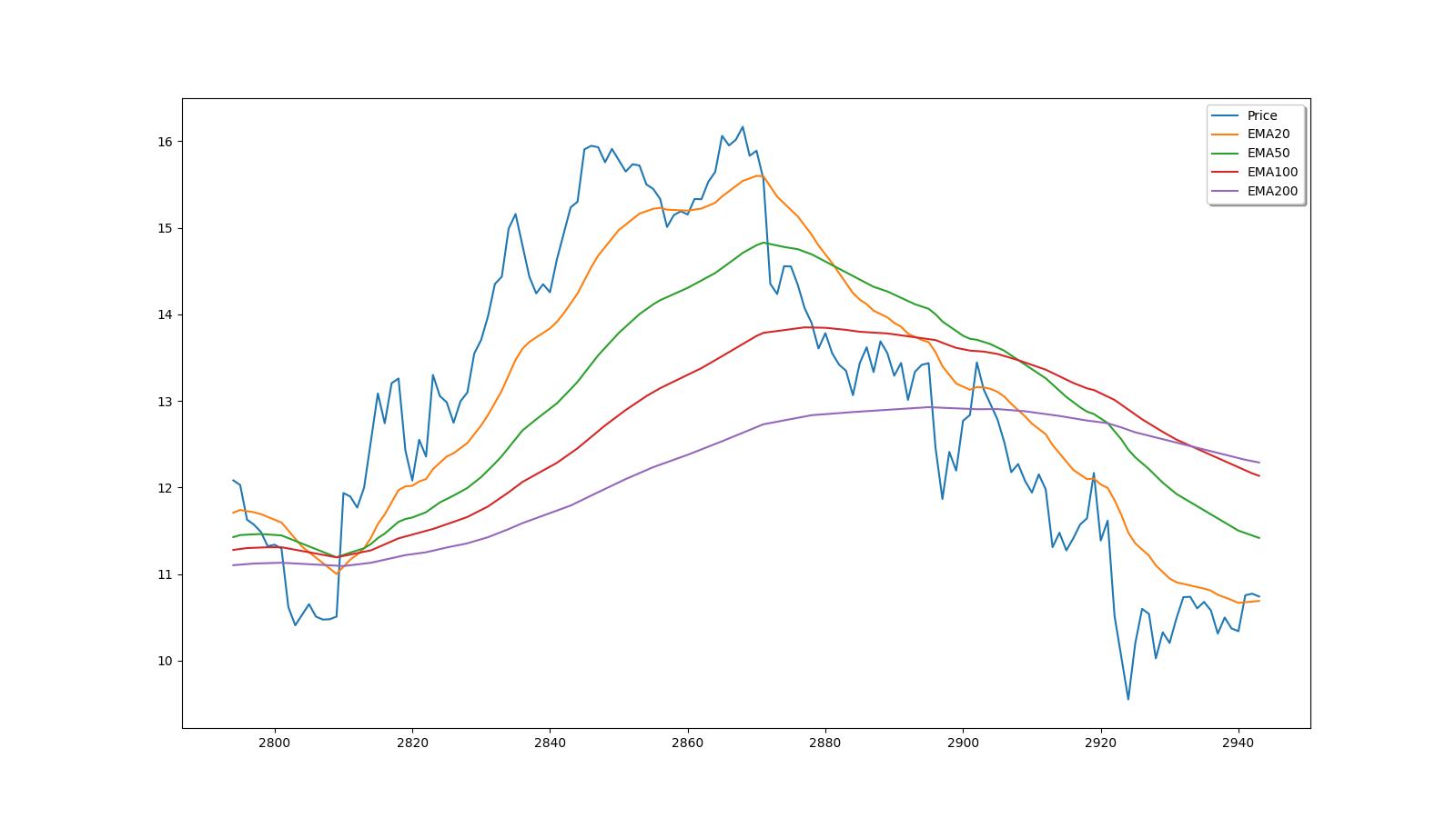 KuCoin Token Exponential Moving Averages