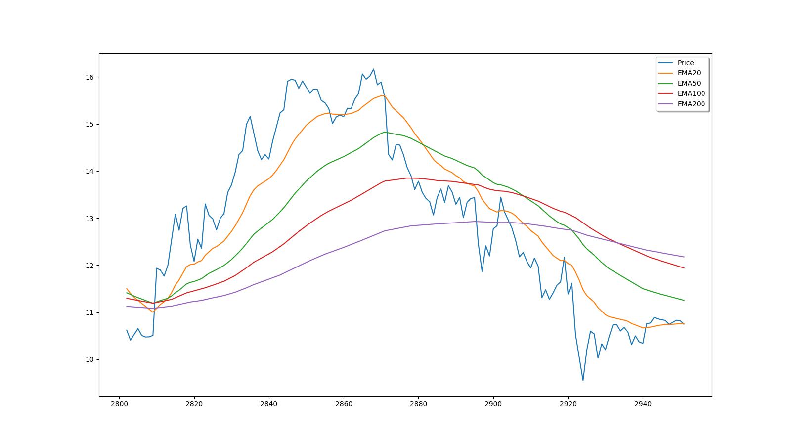 KuCoin Token Exponential Moving Averages