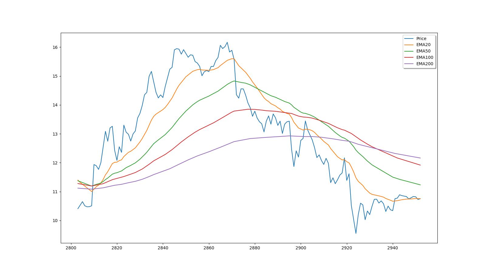 KuCoin Token Exponential Moving Averages