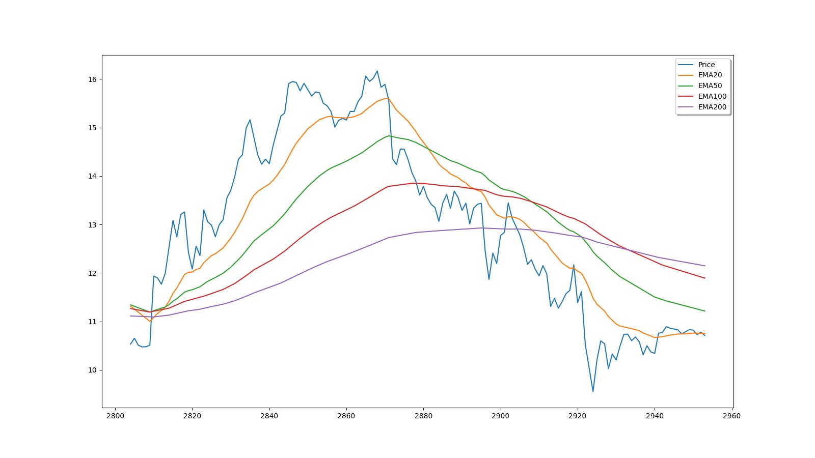 쿠코인 쉐어 Exponential Moving Averages