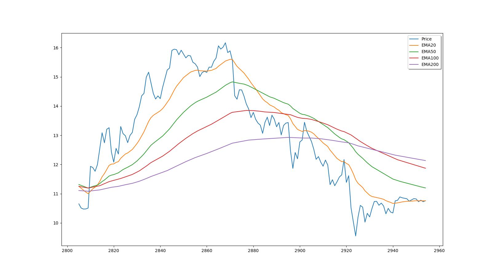 KuCoin Token Exponential Moving Averages