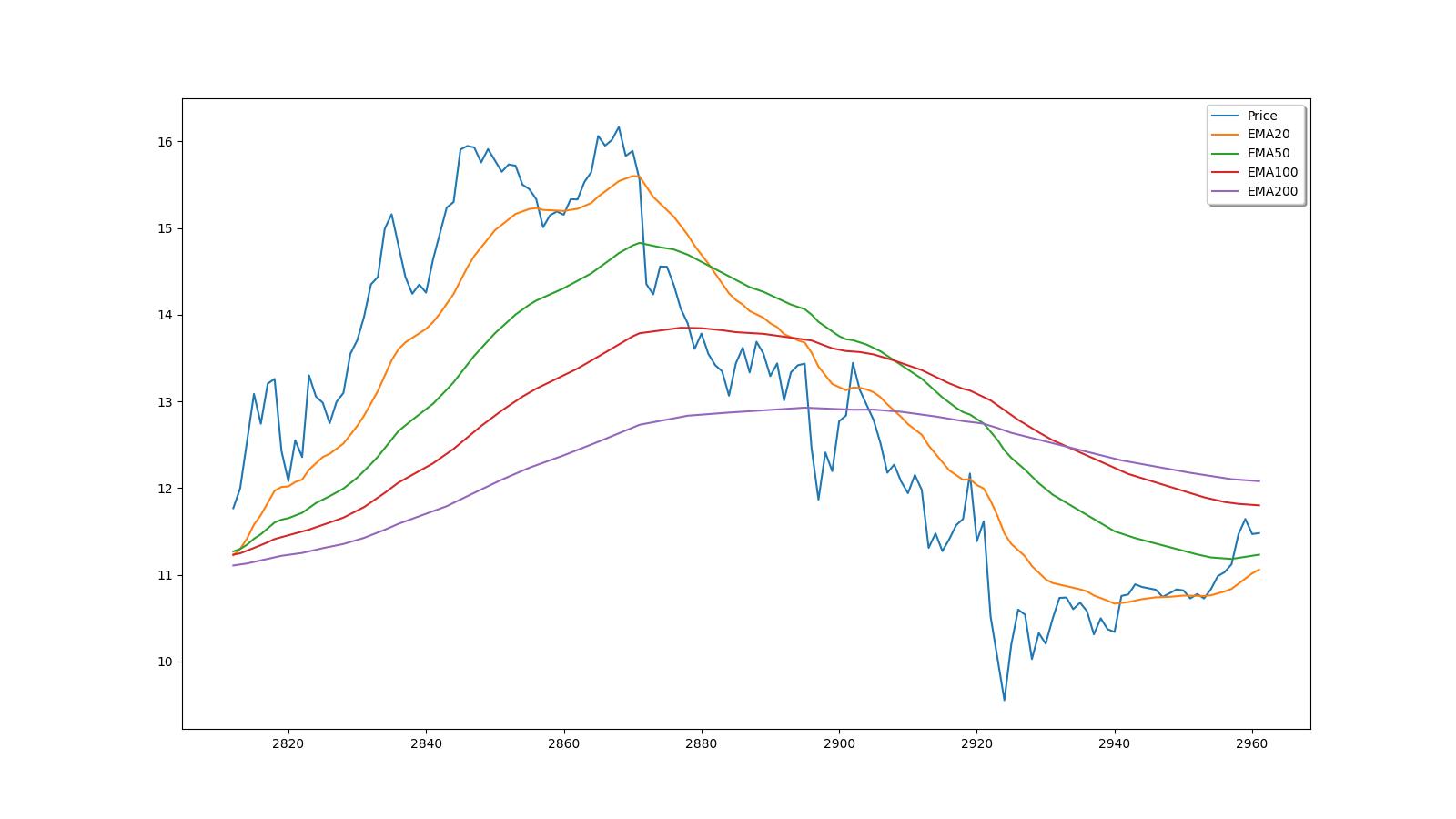 KuCoin Token Exponential Moving Averages