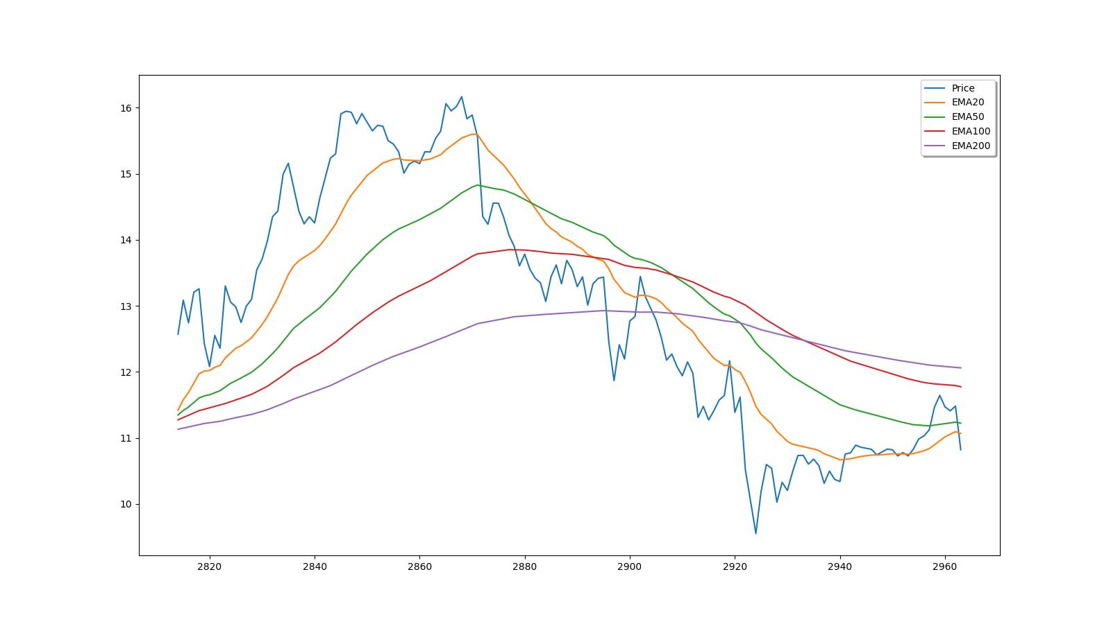 KuCoin Token Exponential Moving Averages
