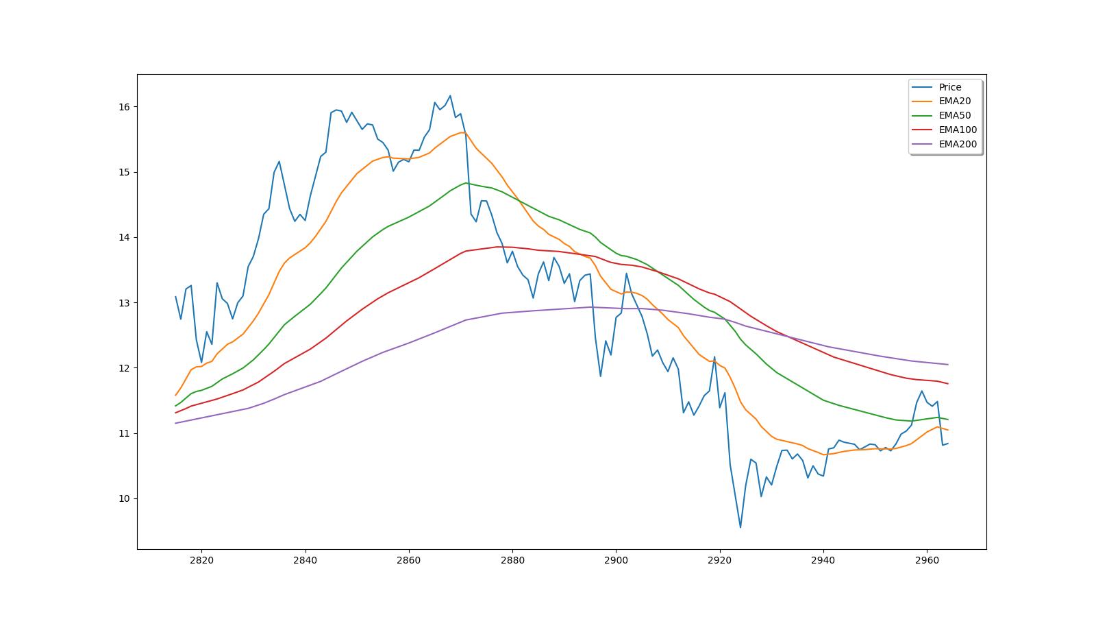 KuCoin Token Exponential Moving Averages