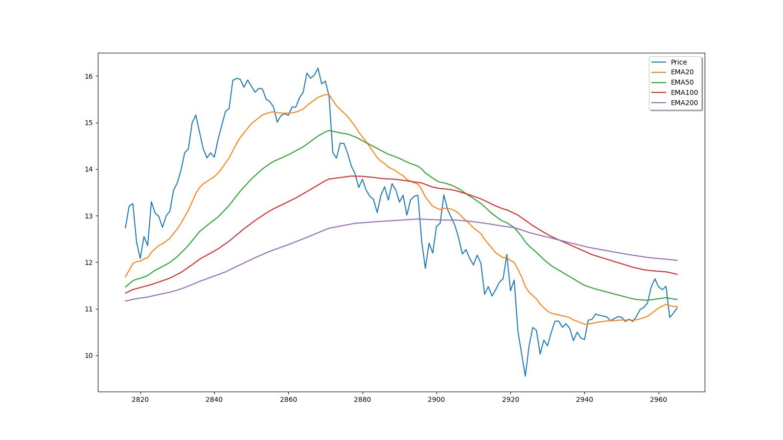 KuCoin Shares Exponential Moving Averages
