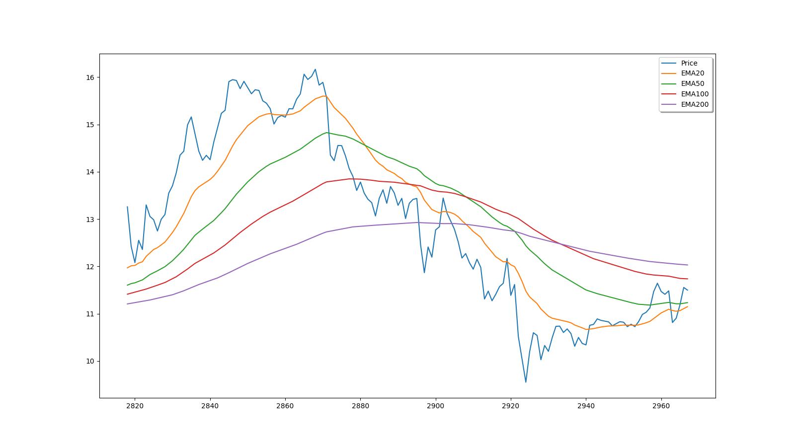 쿠코인 쉐어 Exponential Moving Averages