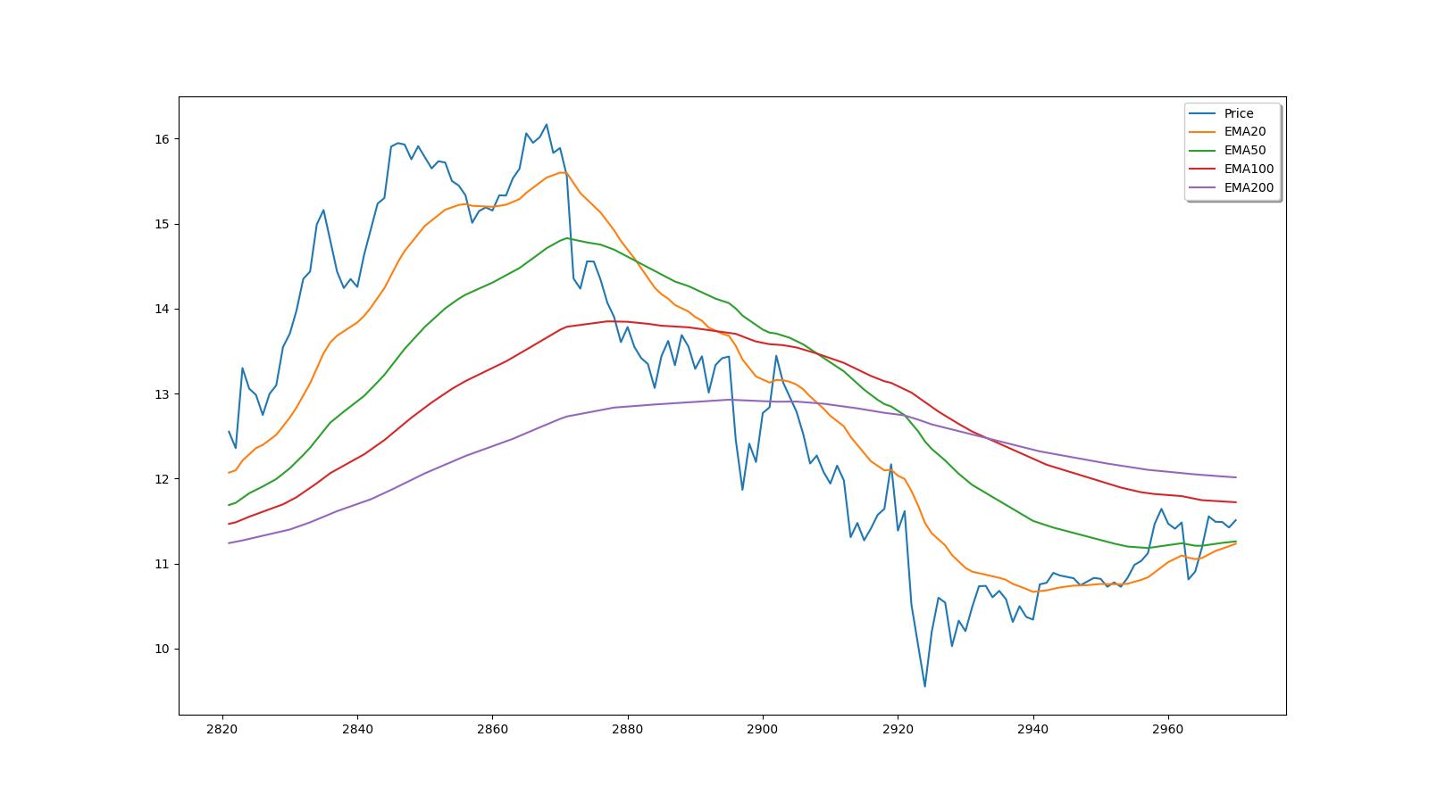 KuCoin Token Exponential Moving Averages