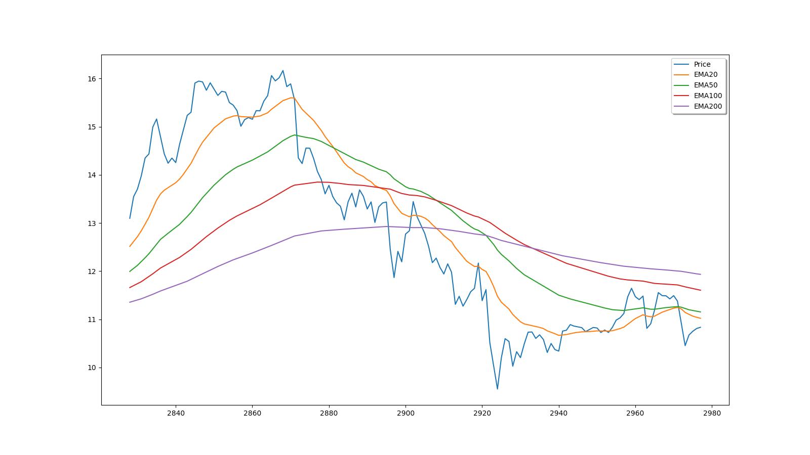 KuCoin Token Exponential Moving Averages