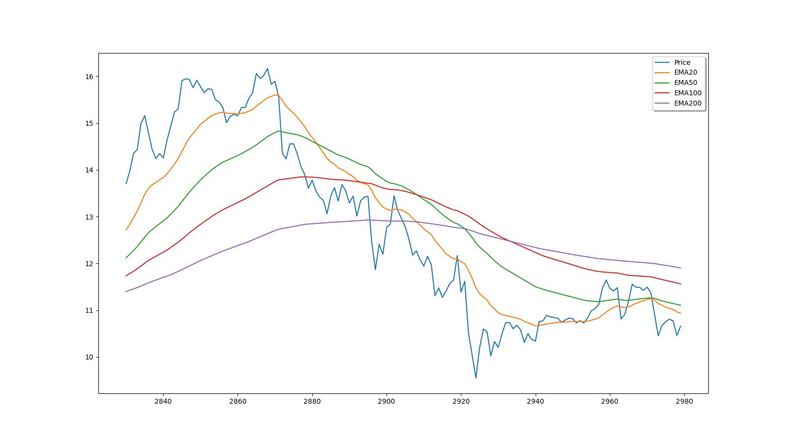 KuCoin Shares Exponential Moving Averages