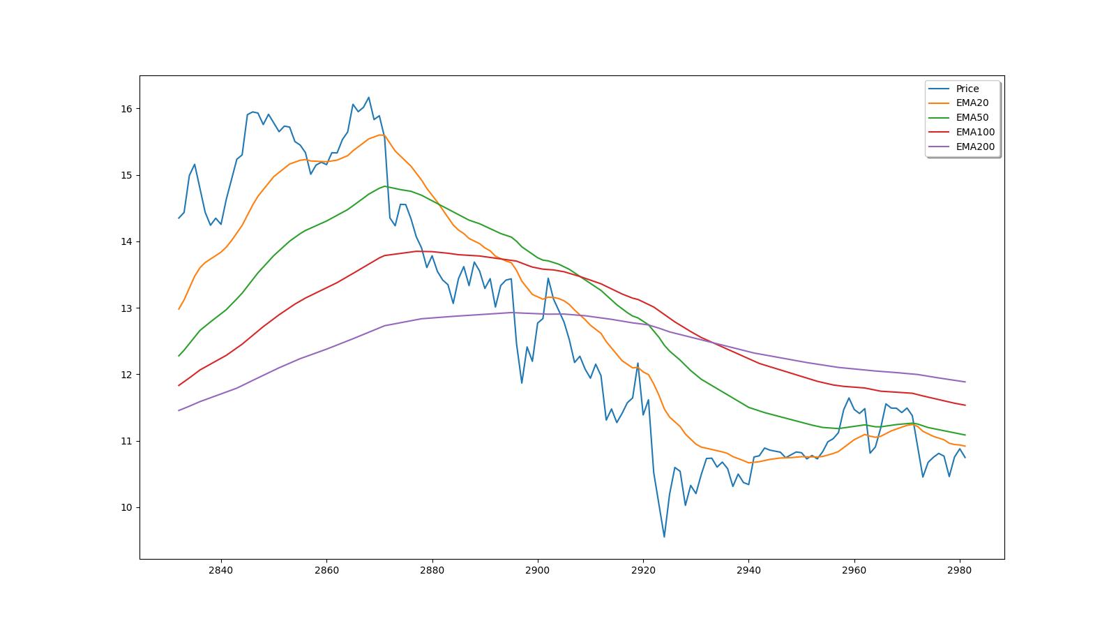 KuCoin Token Exponential Moving Averages