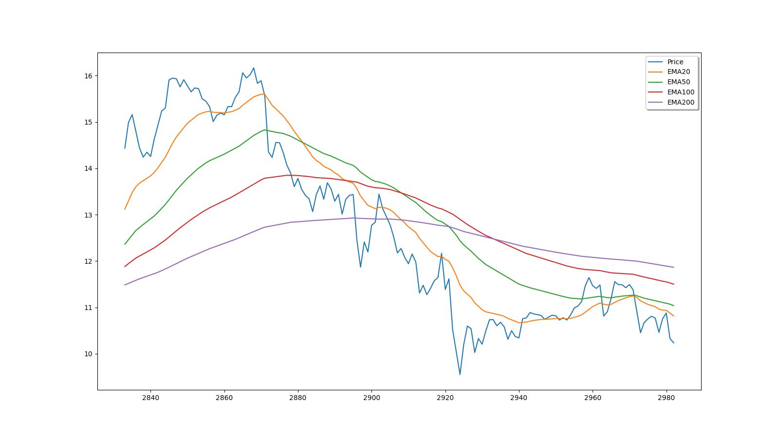 KuCoin Token Exponential Moving Averages