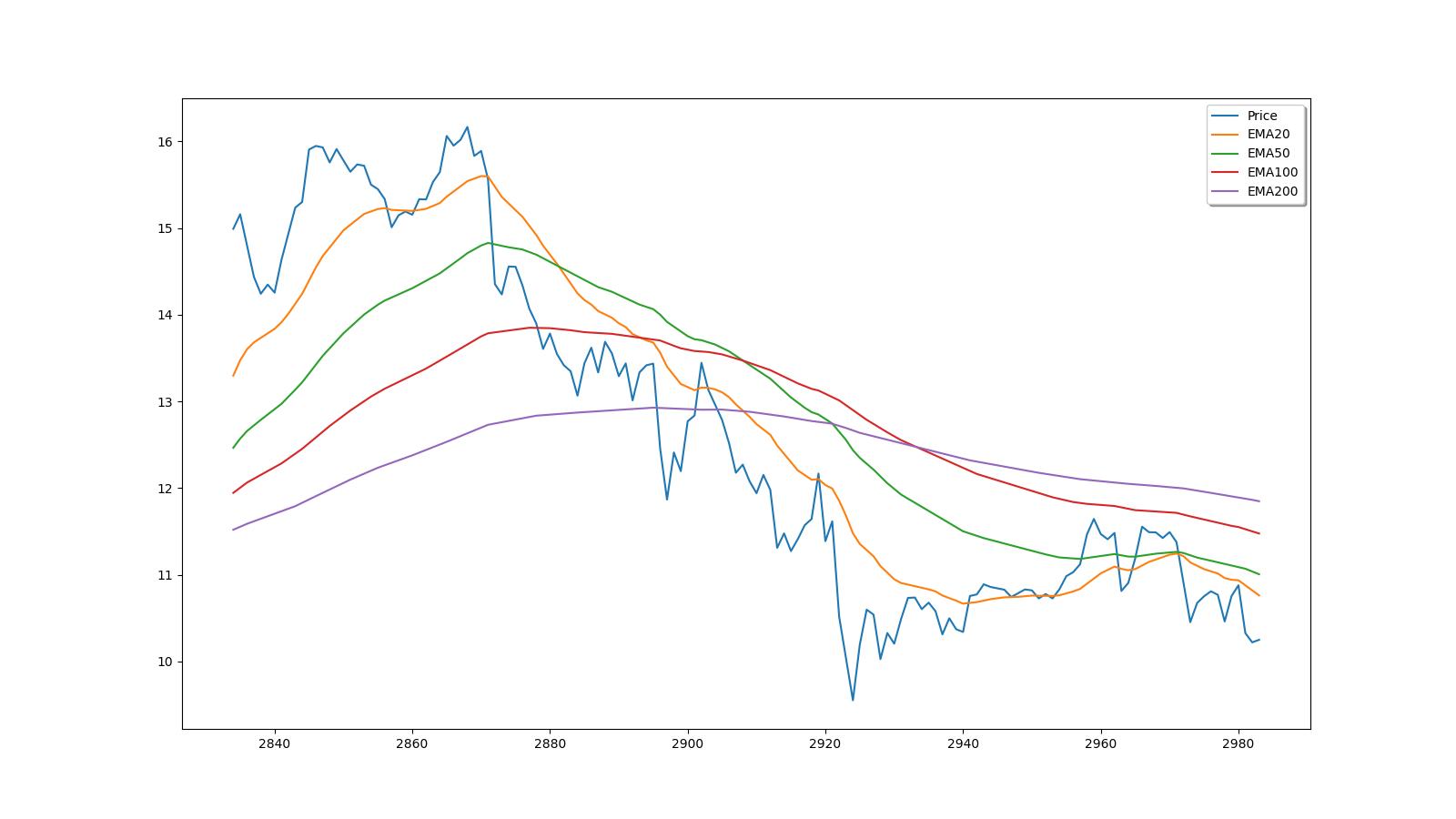 KuCoin Token Exponential Moving Averages