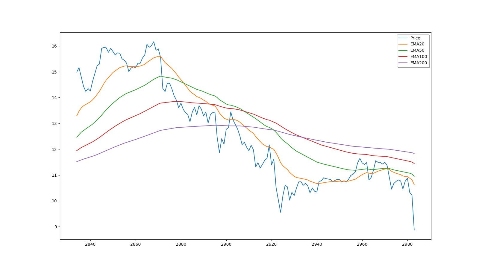 KuCoin Token Exponential Moving Averages