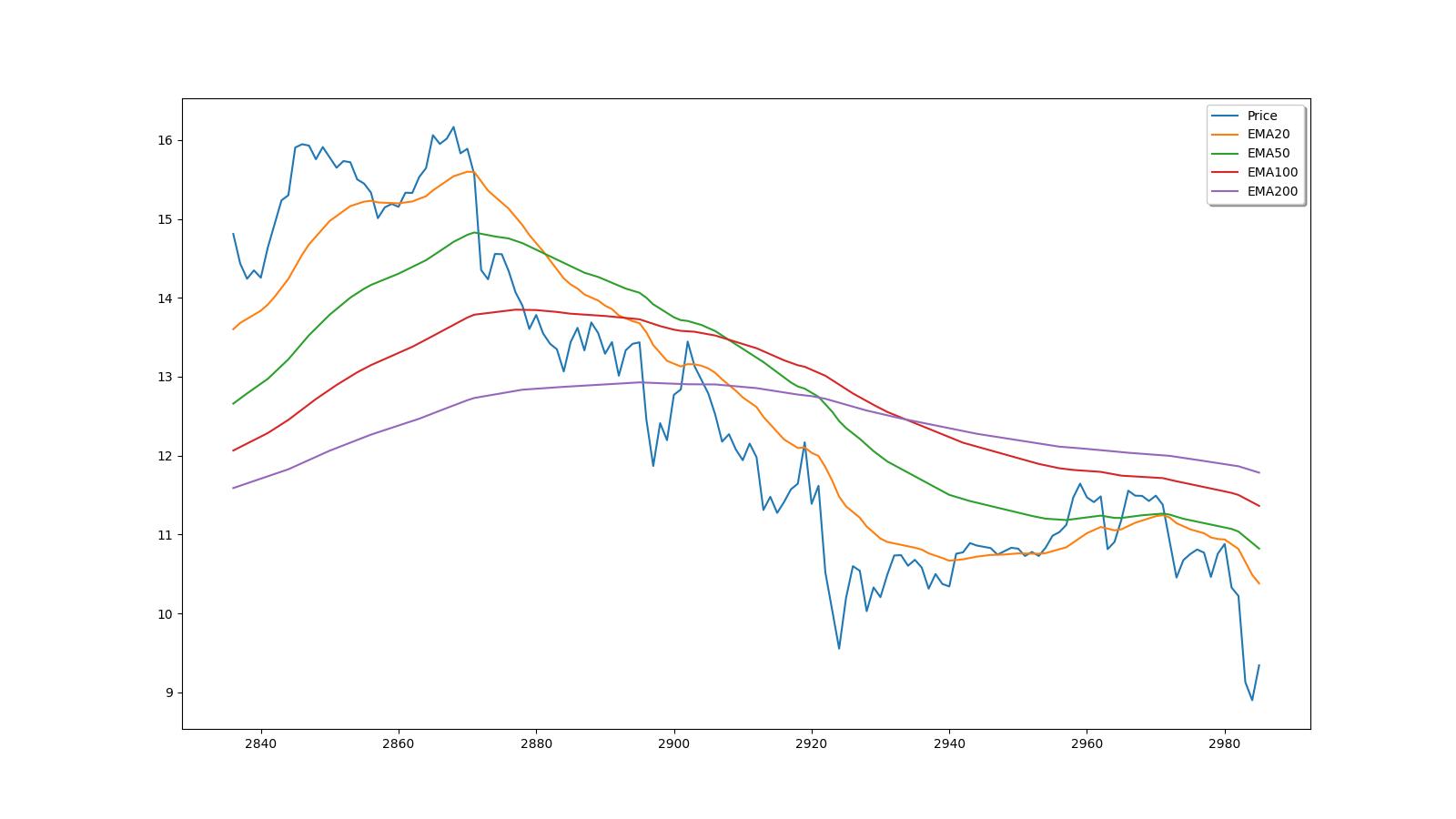 KuCoin Token Exponential Moving Averages