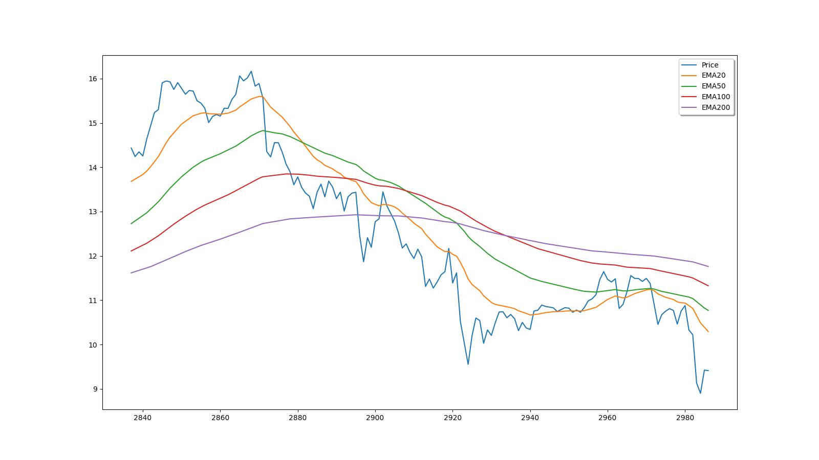 KuCoin Token Exponential Moving Averages