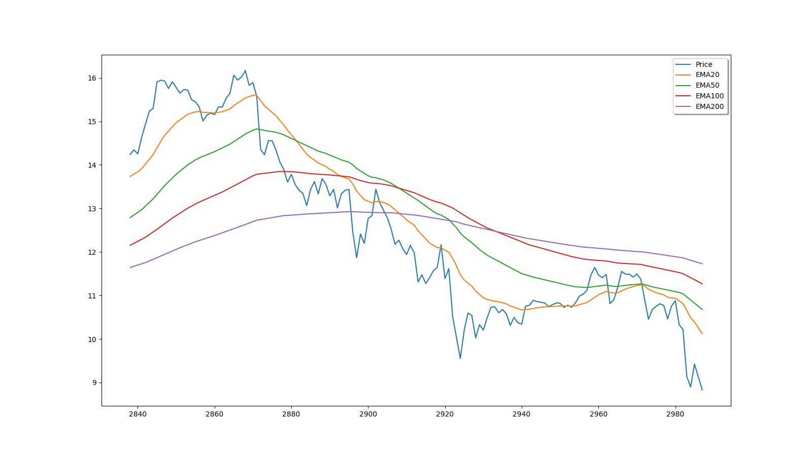 KuCoin Token Exponential Moving Averages