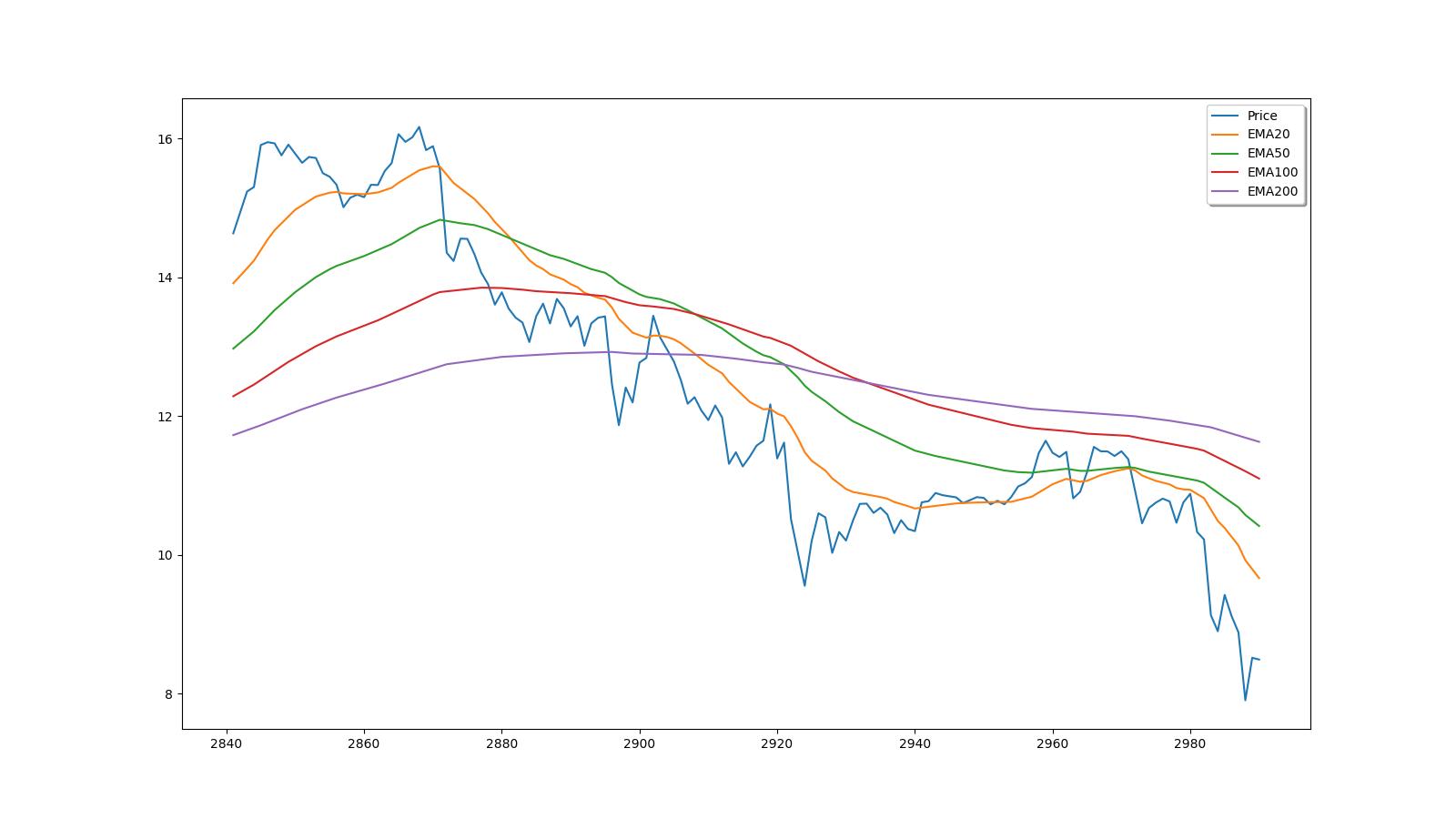 KuCoin Token Exponential Moving Averages