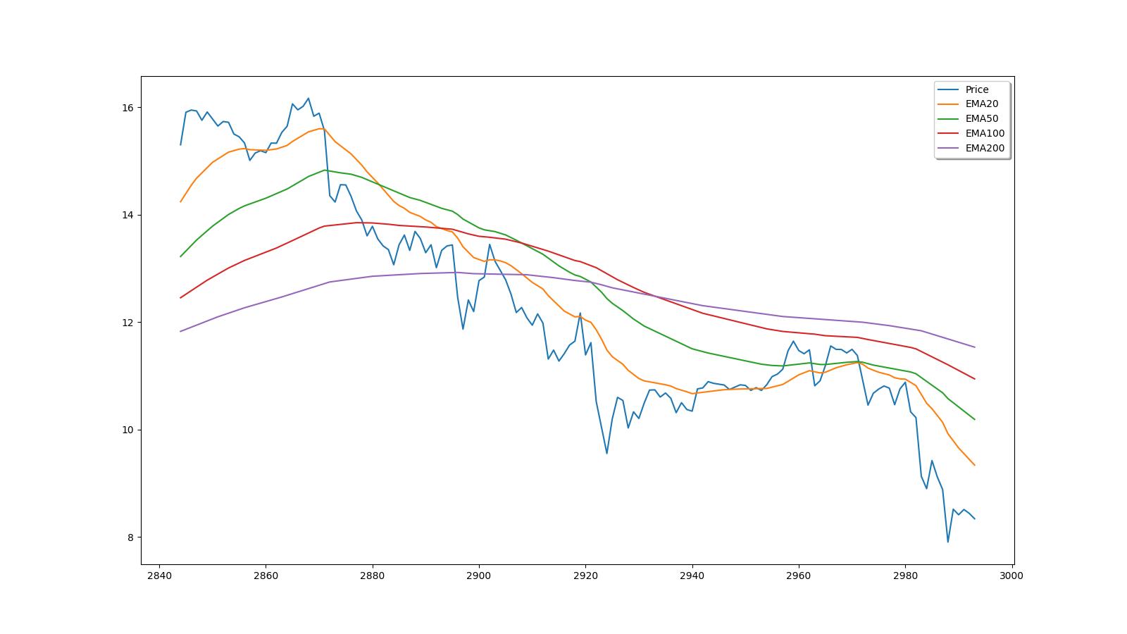 KuCoin Token Exponential Moving Averages