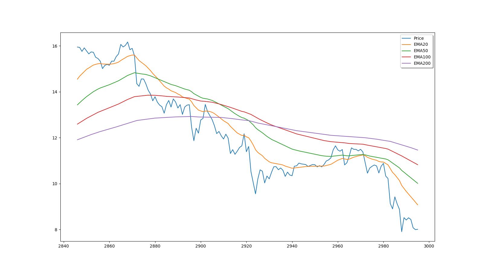 KuCoin Token Exponential Moving Averages