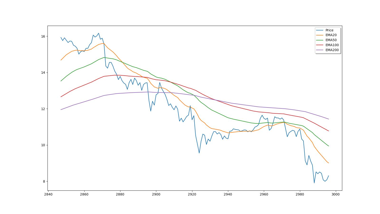 KuCoin Token Exponential Moving Averages