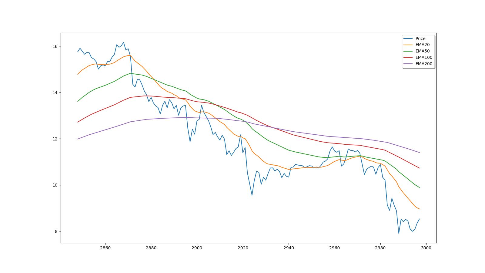 KuCoin Token Exponential Moving Averages
