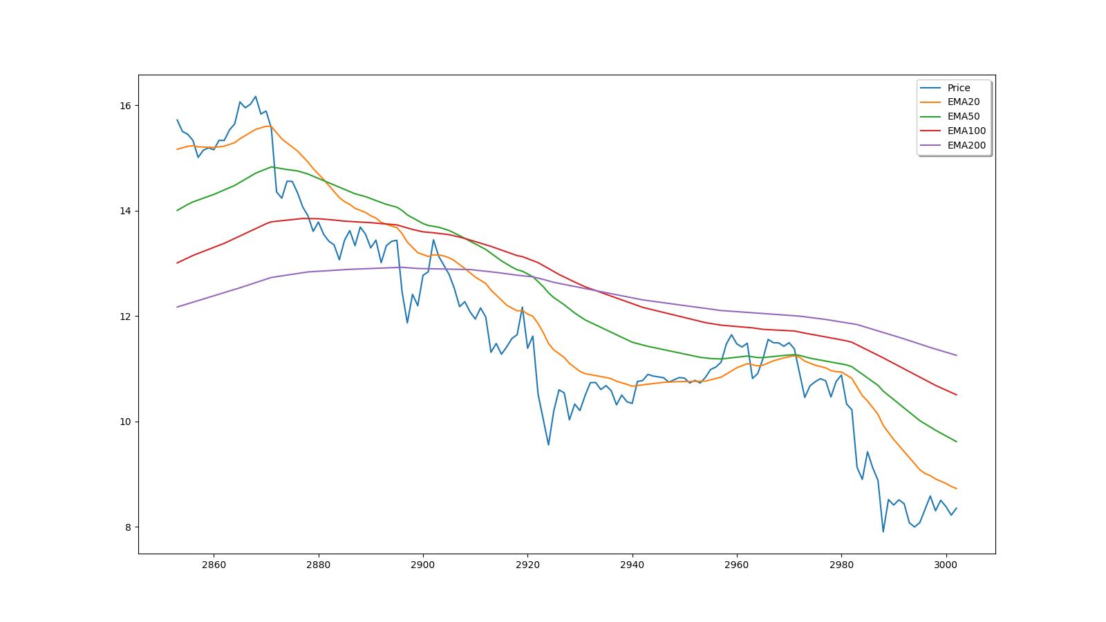 KuCoin Token Exponential Moving Averages