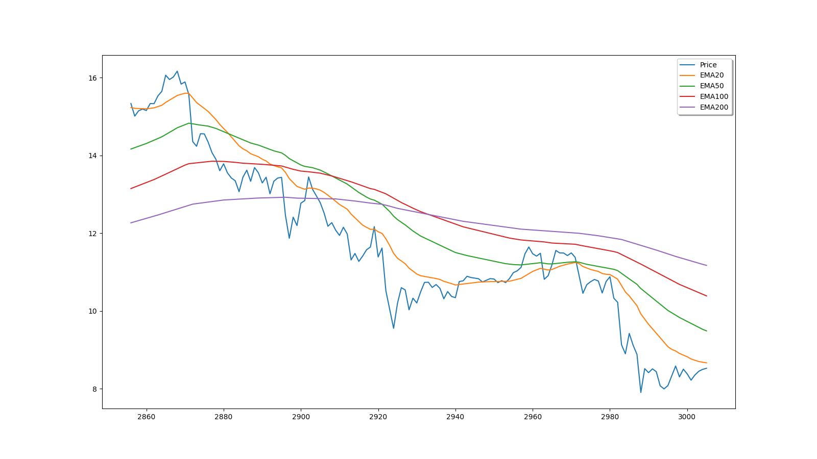 KuCoin Token Exponential Moving Averages