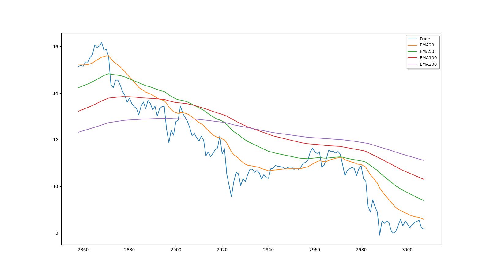 KuCoin Token Exponential Moving Averages