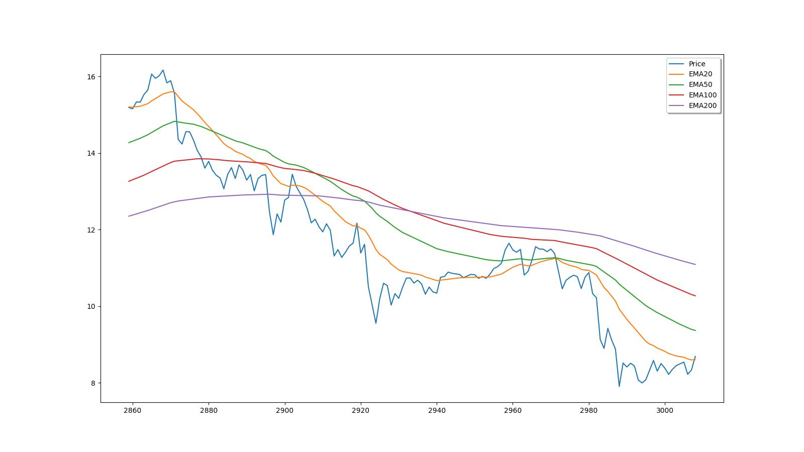 KuCoin Shares Exponential Moving Averages